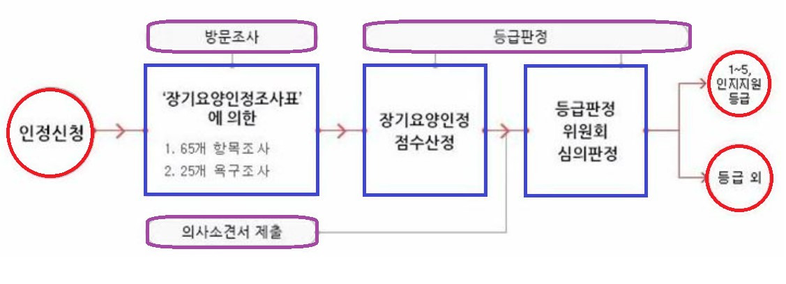 장기요양등급 신청절차 및 의사소견서 발급가능 의료기관병원 찾는 방법