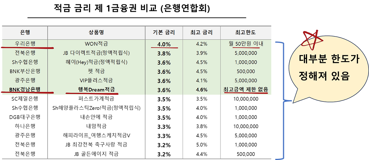 정기적금 정기예금 금리 비교 및 이자계산 방법 은행연합회에서 금리 비교하기