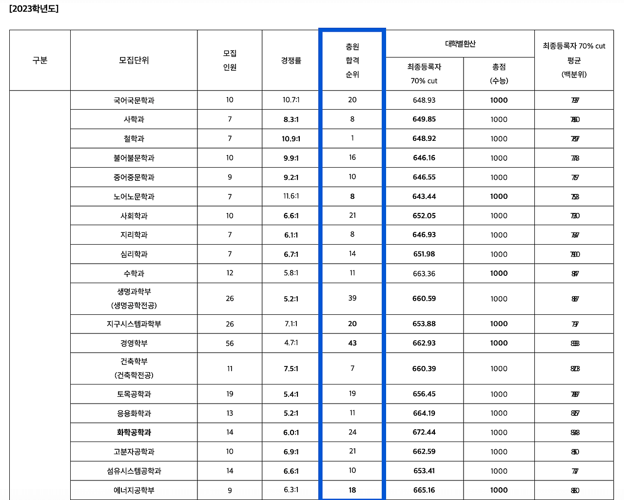 2025 경북대 정시 합격자 발표 일정 3년간 추가합격 예비번호
