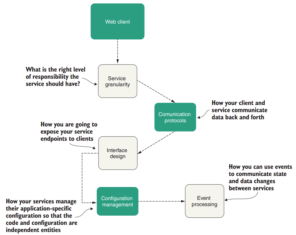 Core microservice development pattern