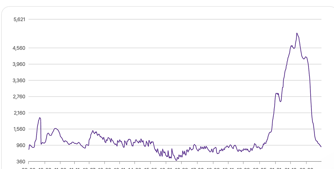 Recharts Y Axis Ticks Interval 조정
