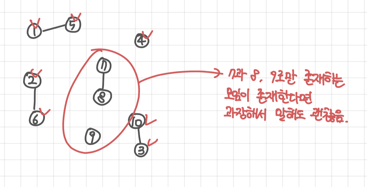 [Java] 백준 1043번 : 거짓말