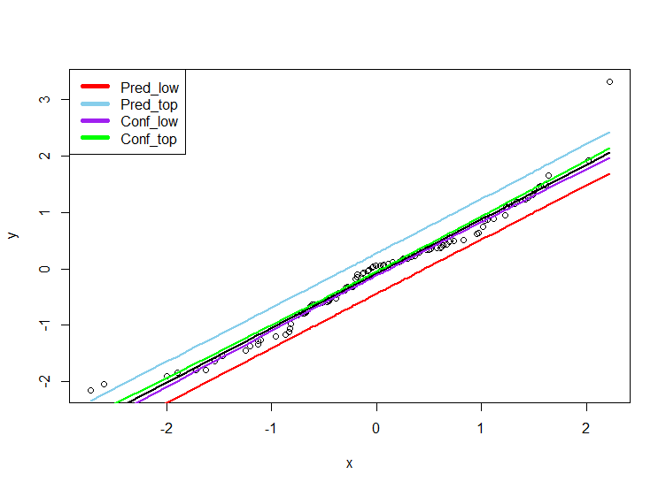confidence interval vs prediction interval