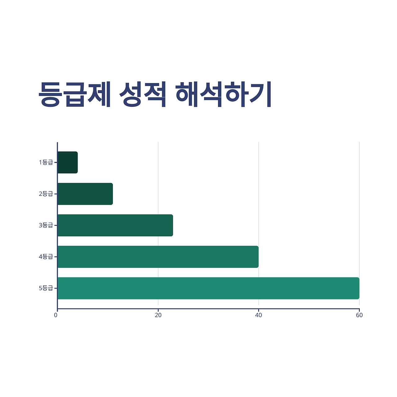 고등학교 성적표 백분율 표준편차 등급 등 복잡한 용어 쉽게 보는 방법