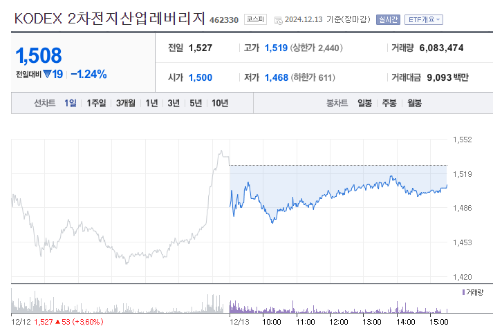 KODEX 2차전지산업레버리지(462330)로 미래 에너지 시장에 투자하기 :: Dividend
