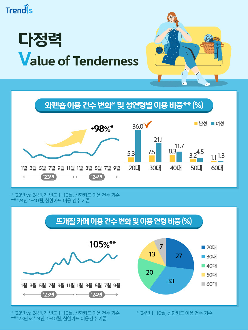 신한카드가 선정한 2025년 트렌드 키워드 Revive