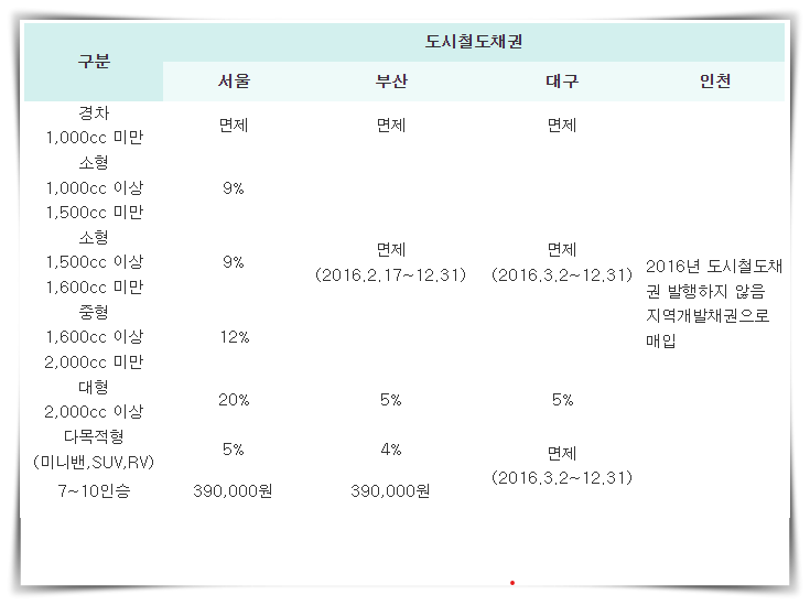 자동차 환급금 조회하기