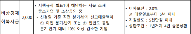서울시 소상공인 안심통장 소상공인 마이너스 통장 신청방법 조건