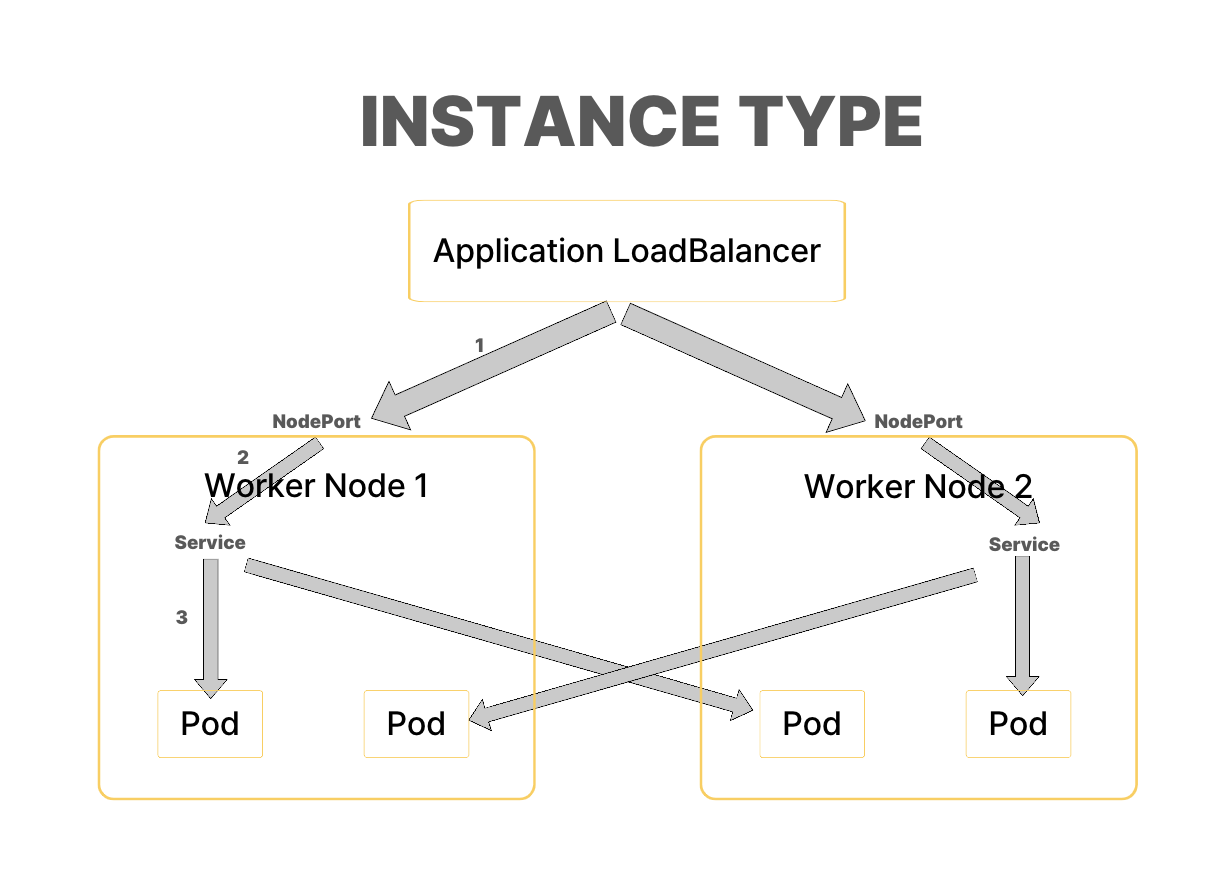 EKS Ingress Controller (Application LoadBalancer) 유형