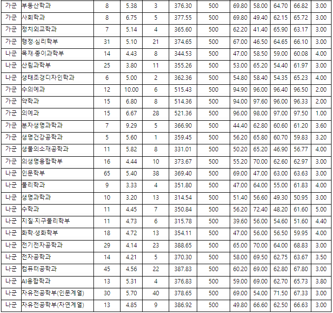 20222023 강원대 경상국립대 제주대 정시등급컷 정시배치표 참고 지원점수 알아보기