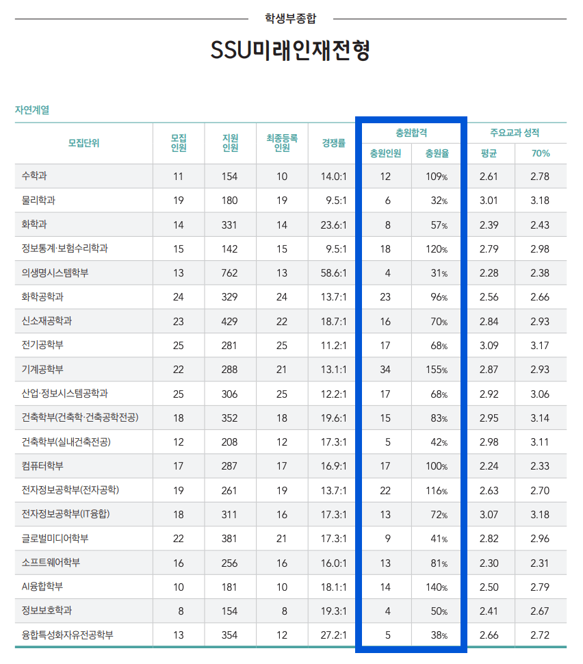 2025 숭실대 수시 합격자 발표 일정 최근 4년 예비번호 충원 결과