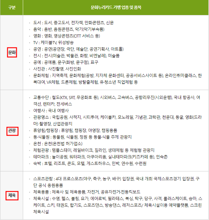 문화누리카드 온라인사용처 잔액조회 충전까지 꼼꼼정리