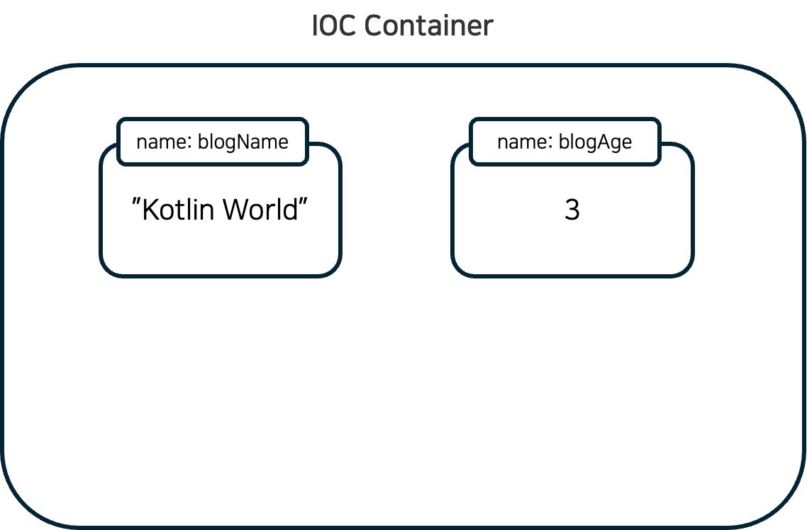 [Spring] IOC Container 만들고 Bean 등록한 후 가져오는 방법 알아보기 — 조세영의 Kotlin World