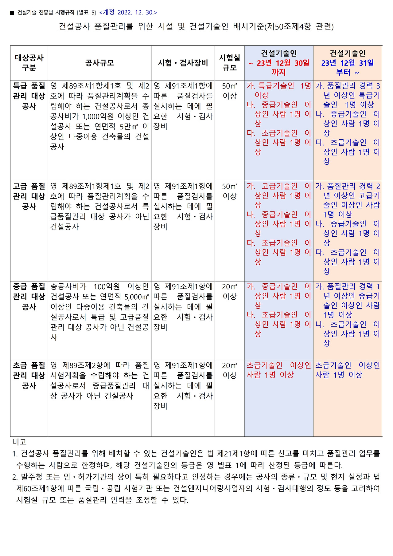 개정 20221230 품질관리자 선임기준 및 배치기준 근거 및 비교