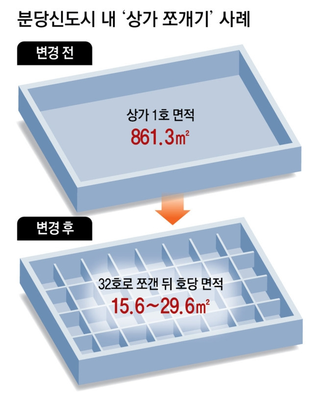 상가 지분을 잘게 나누고 쪼개는 이유 Feat 재건축