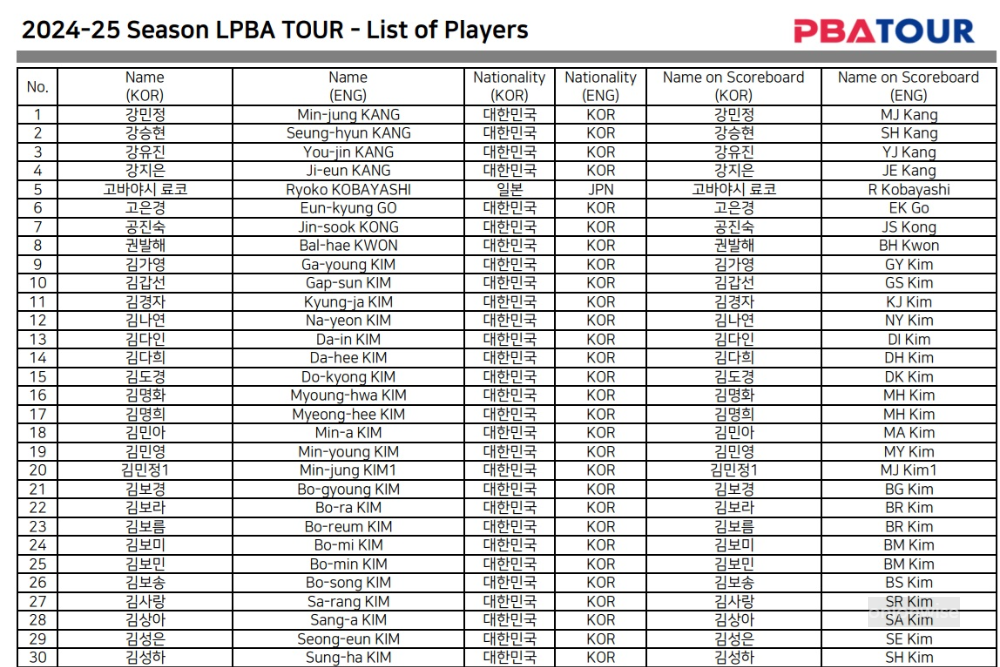 여자 프로당구 선수 명단 (2024-2025시즌 등록 출전)
