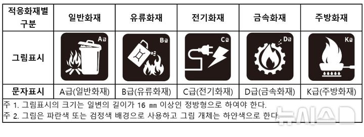 소화기 종류 화재 종류 상황별 용도별 위치별 소화기 종류 소화기 사용법