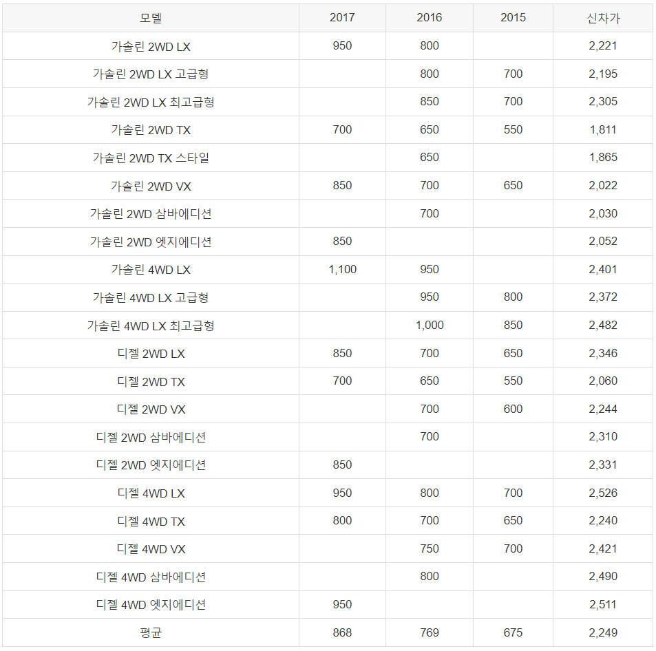 티볼리 중고차 가격 2024 티볼리 중고 시세표 Car 연구소