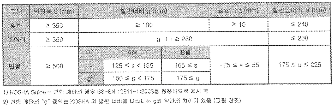 가설계단 설치 및 성능평가 기준 출처 핵심구조상식