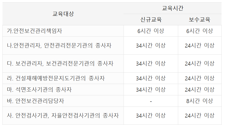 건설현장 안전관리자 총정리 역할 자격 선임대상 배치기준 직무교육 선임신고