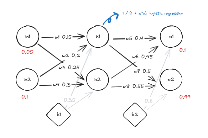 [라이트 딥러닝] n. Backpropagation 수식 풀이 및 검증 — ERROR DENY
