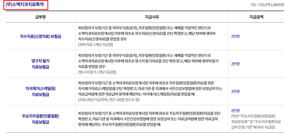 치아보험 순위 비교 Top 5 라이나생명 삼성화재 Aia 메리츠 신한라이프