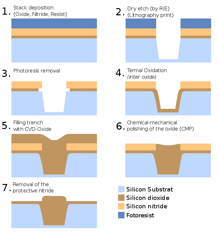 LOD Effect(=STI STRESS EFFECT)