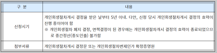 퇴직금 중간정산 사유 퇴직연금 중도인출 방법 5가지 필요서류 30분전