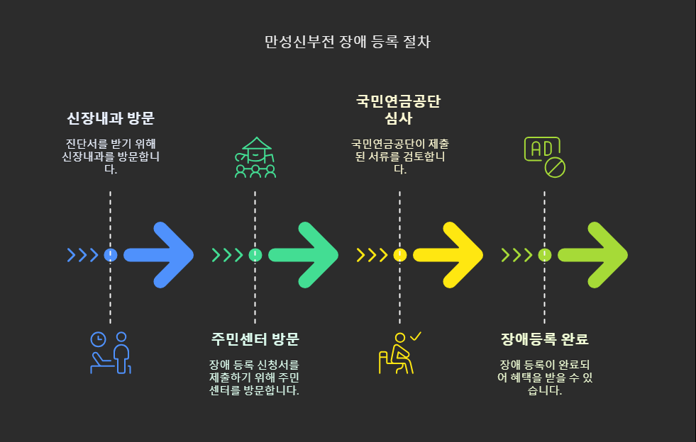 만성신부전ckd 원인 증상 치료법 및 장애 등록 방법