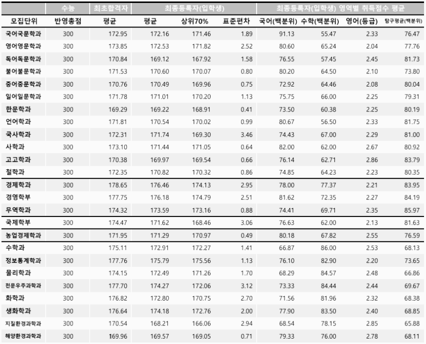 충남대 정시등급 충남대학교 등급컷 수능 입결 2023년 2024년