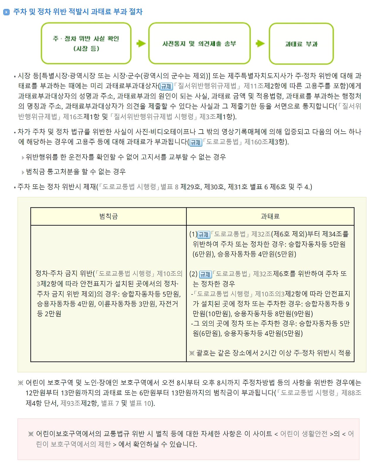 교통 운전 자동차 주차 정차 금지장소 주정차 위반 시 벌금 및 과태료