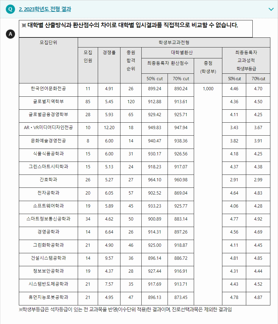 2023학년도 상명대학교천안캠퍼스 수시 정시 등급 결과 및 2024학년도 전형별 주요사항