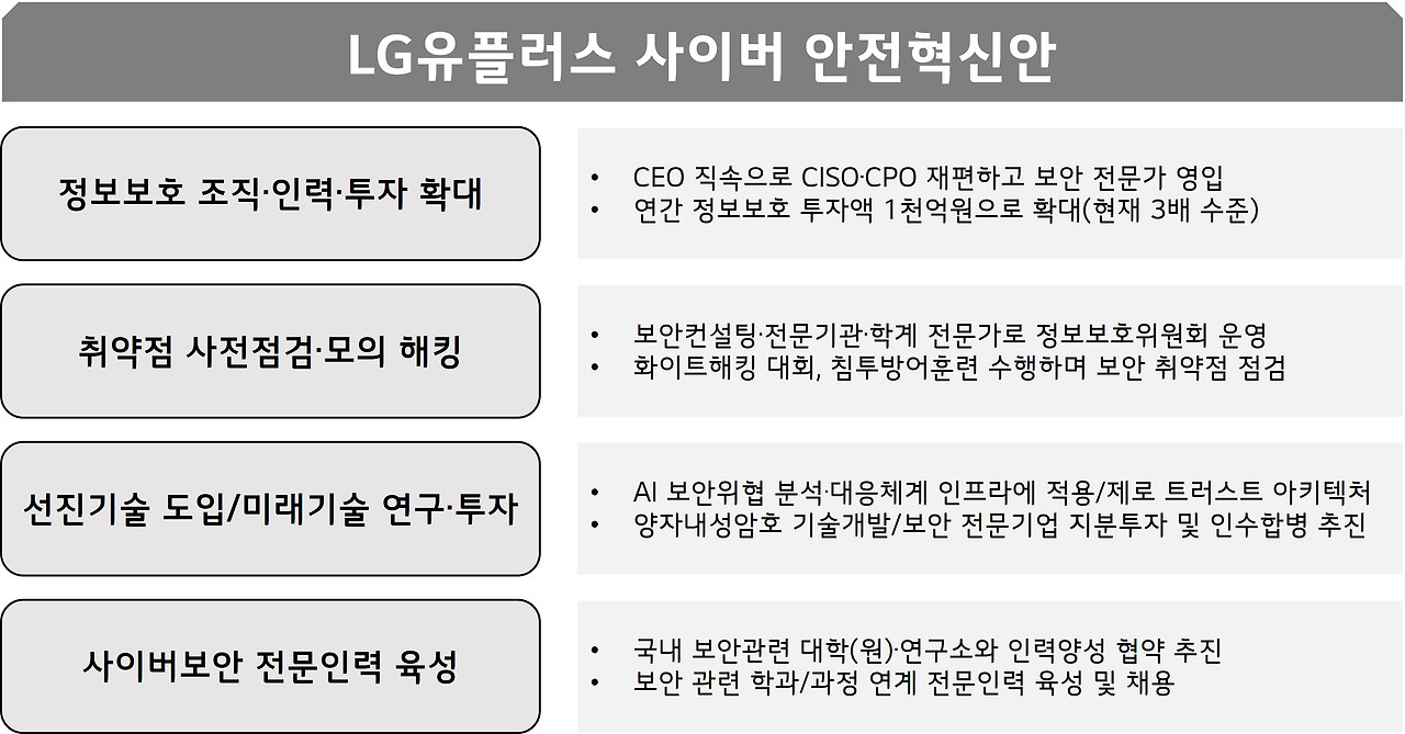 Lg유플러스 보안·품질투자 1천억원으로 확대해 고객 신뢰 회복한다