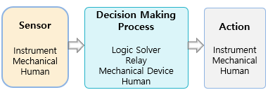 인터록 바이패스(우회) 및 해지