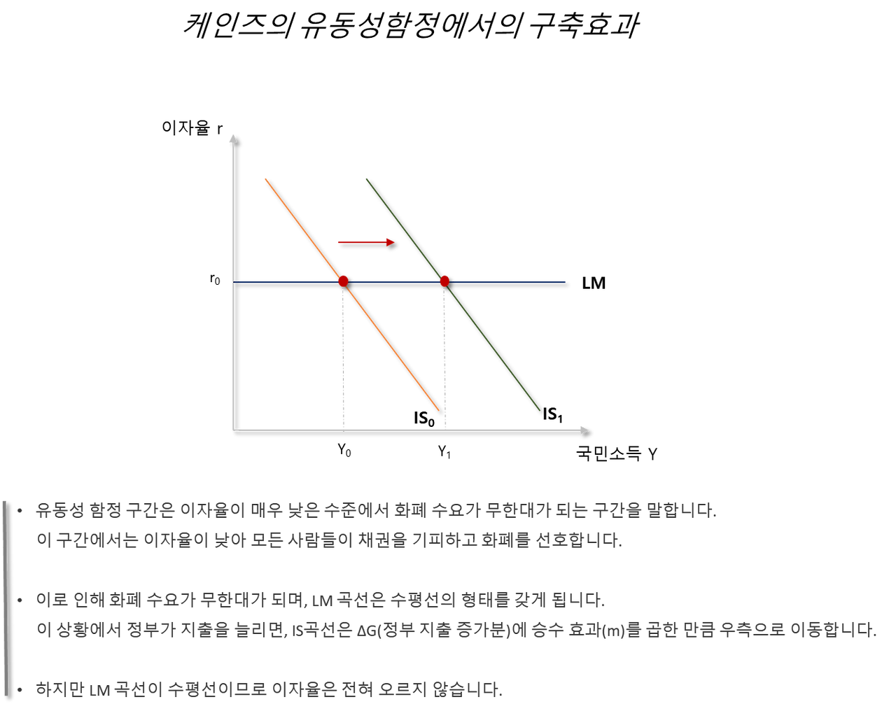 재정정책과 구축효과(IS-LM 모형 분석, 학파별 논쟁)