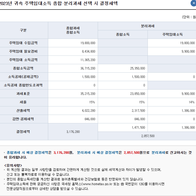 월세 많이 받고 세금 적게 내는 방법실제사례 모의계산까지