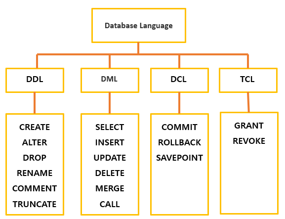 데이터베이스 - DBMS언어(DDL,SDL,VDL,DML,SQL)