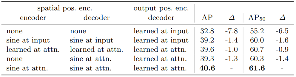 DETR 논문(End-to-End Object Detection with Transformers) 리뷰