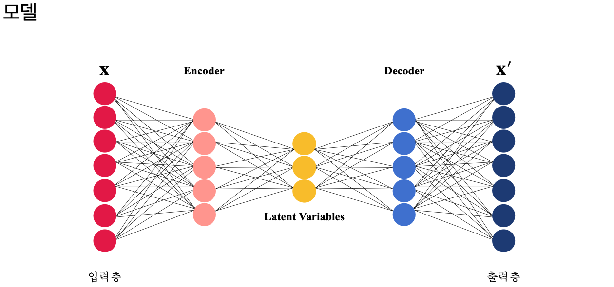 오토 인코더(Autoencoder)