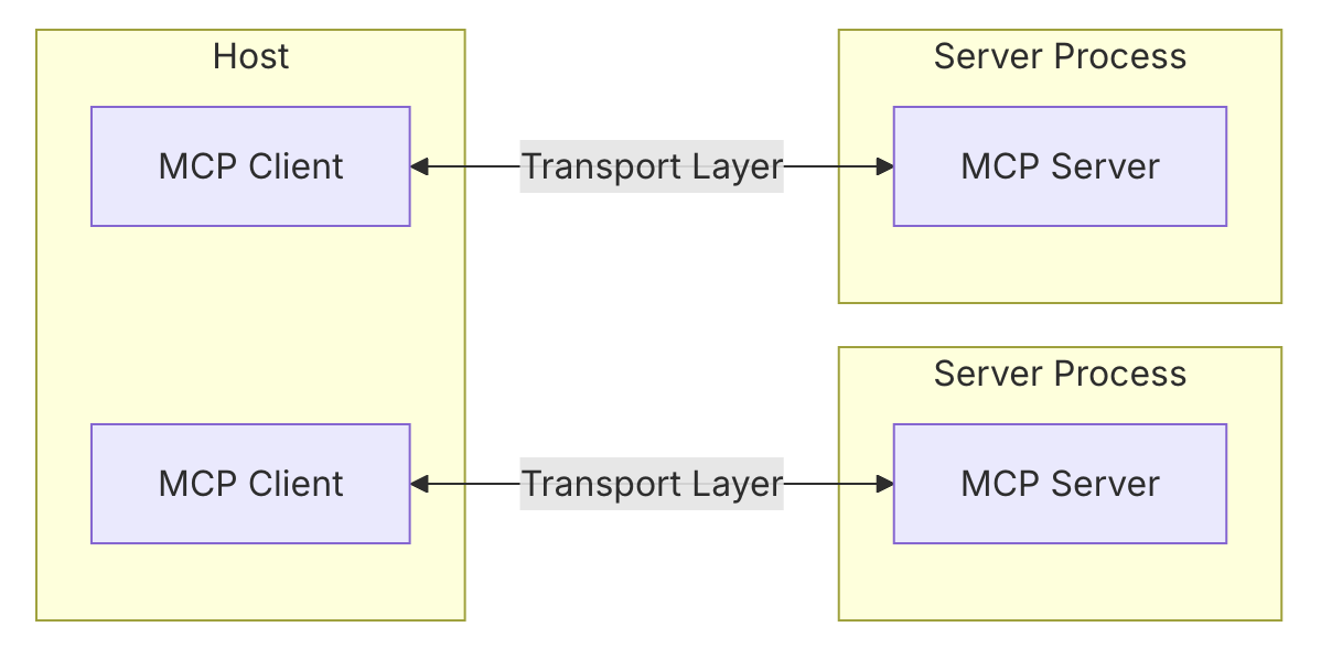 MCP(Model Context Protocol)이 뭐길래? — DEV.DY