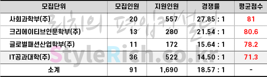 한성대 편입 2022학년도 합격점수평균점수 커트라인을 알아보자
