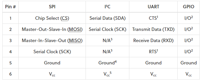 구차니의 잡동사니 모음 :: pmod pinout
