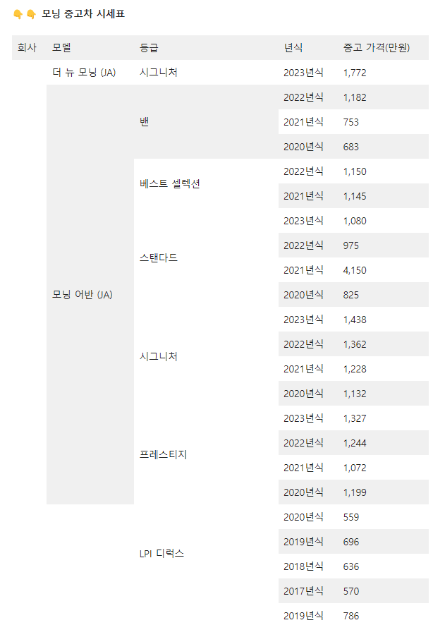 모닝 중고차 가격 시세표 25년 5월 기준