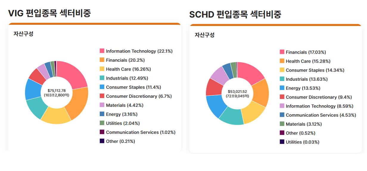 미국 배당 ETF 특징 비교 분석 - VIG SCHD DGRO NOBL - 밤비의 투자생활