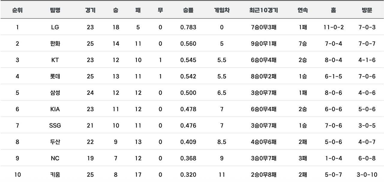 KBO 순위 실시간 정리｜2025년 프로야구 팀 순위표 (4월 3째주) — JeHa InfoBox