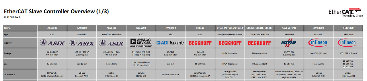EtherCAT 사용 가능한 MCU