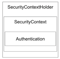 Spring 인증 관리