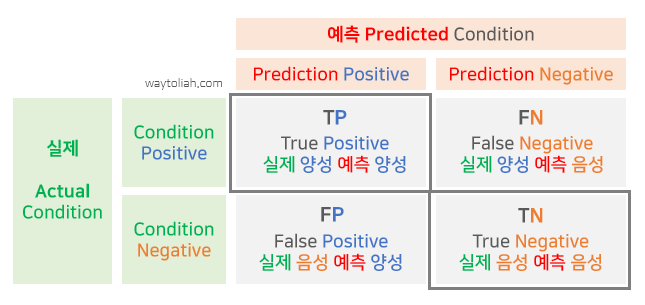 mAP, IOU란 + Object Detection 성능 평가 지표의 이해 및 예시