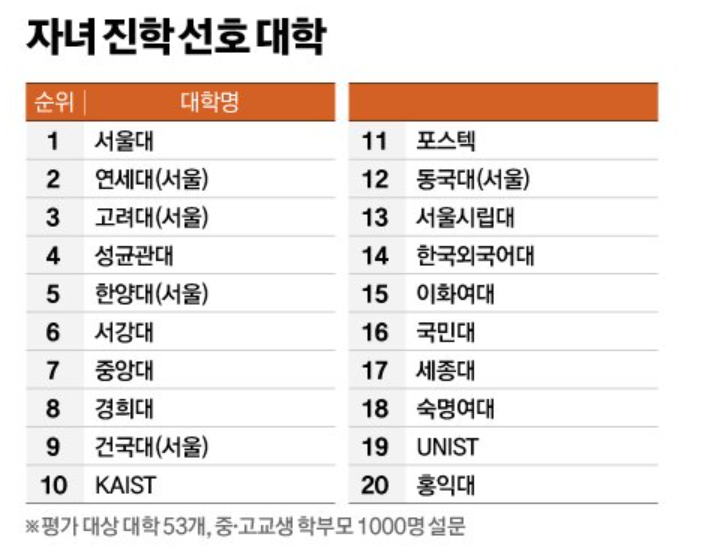 중앙일보 대학평가 2023 결과 대학 순위 알아보기