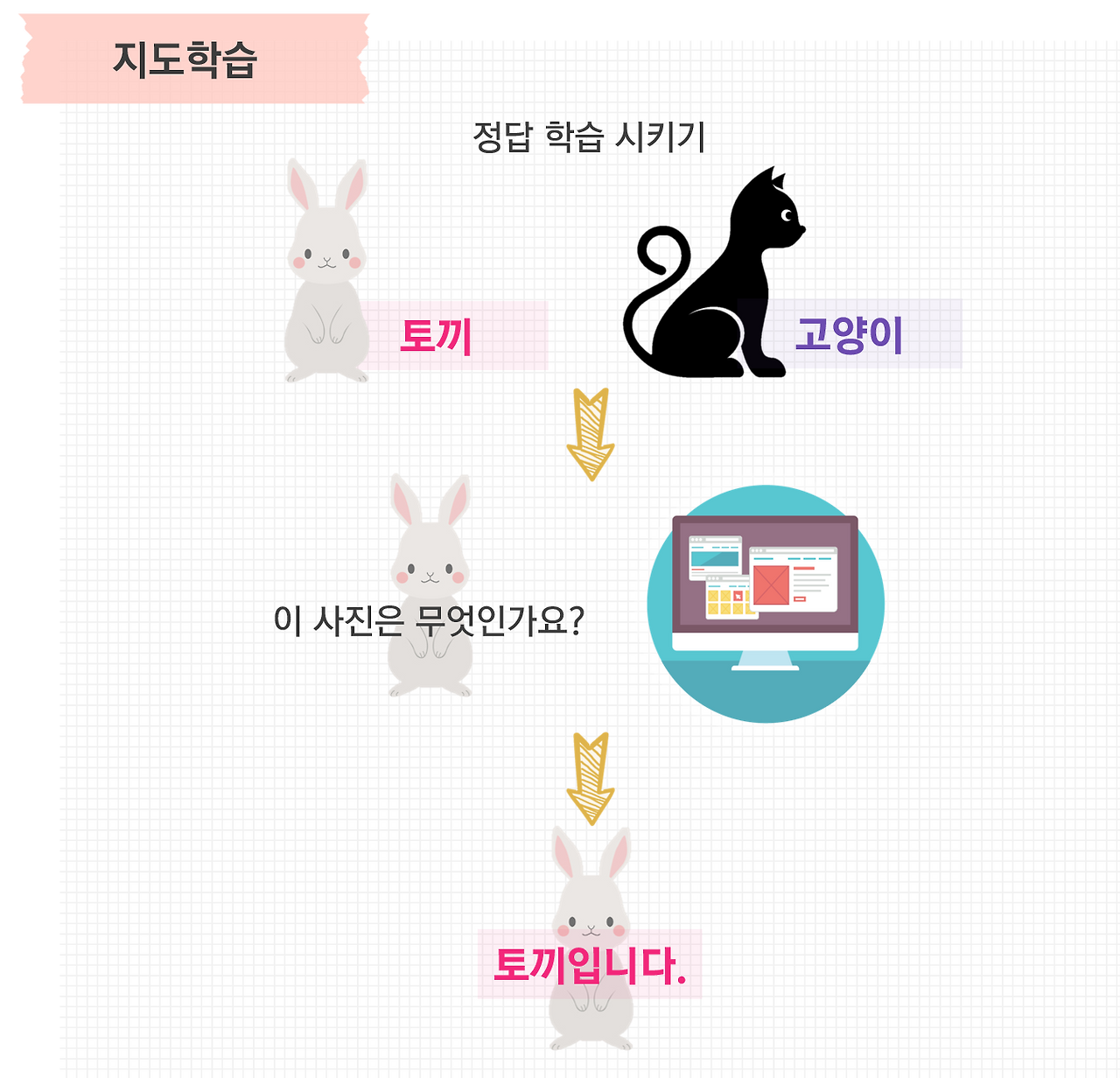 떠오르는 인공지능 기술 Gan 제1부머신러닝의 개념과 분류